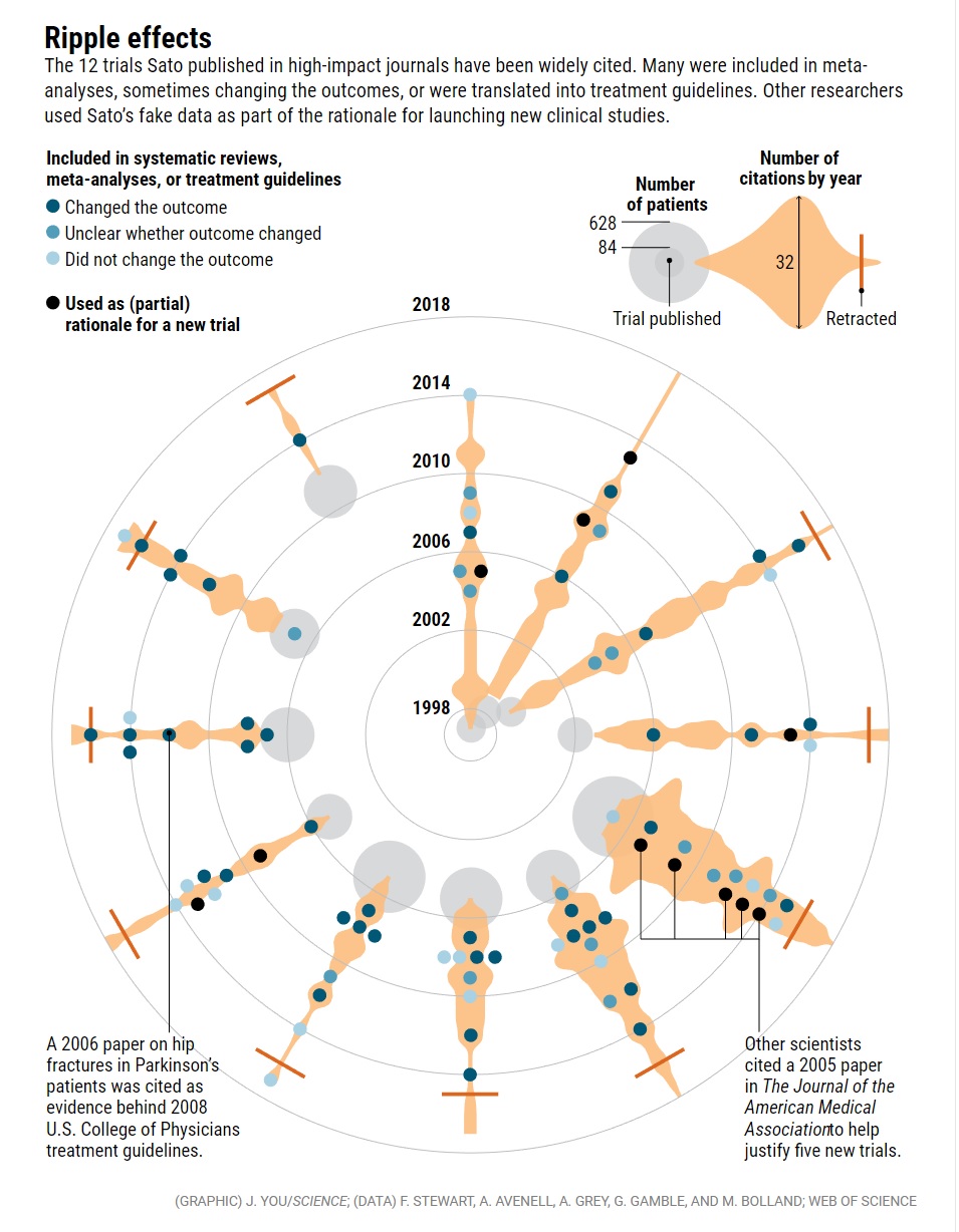 The Ripple-Effect of Bad Science | Clueless Doctors & Scientists